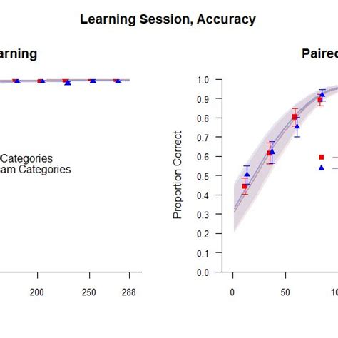 Results Of The Learning Phase Download Scientific Diagram