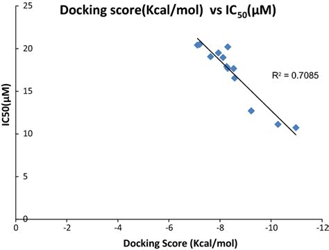 Correlation Among Docking Score And Ic50 Value Of Synthesized Compounds
