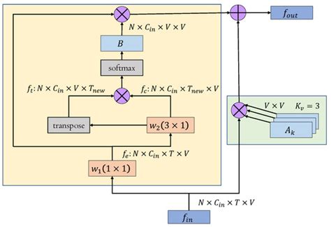 Adaptive Multi Scale Difference Graph Convolution Network For Skeleton
