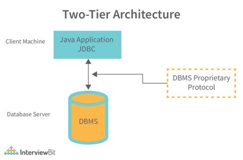 JDBC Architecture InterviewBit