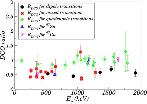 r dco values for different transitions of 66 ga gated by different e 2