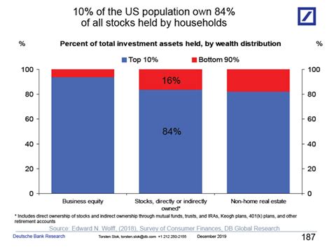 Stock Ownership In The Usa The Big Picture