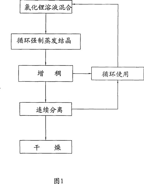 Method And Device For Producing Crystal Anhydrous Lithium Chloride