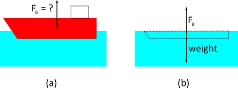 Archimedes Principle Boundless Physics Course Hero
