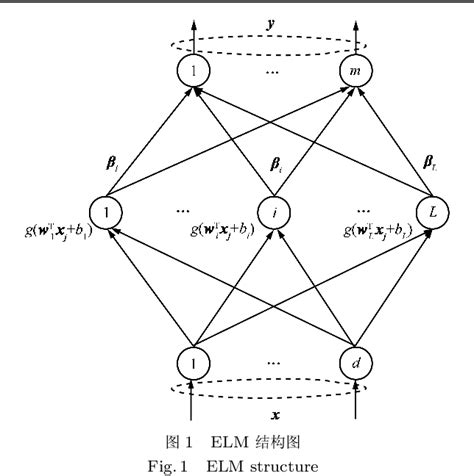 Figure 1 From Manifold Regularized Extreme Learning Machine For