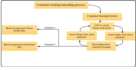 Figure 2 From Improvement Of Container Terminal Productivity With