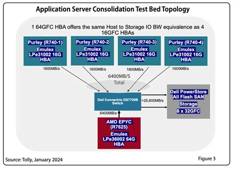 Poweredge R7625 Rack Server And Emulex Dell R7625 And 64gfc Combine To