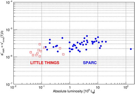 The Expansion Parameter At Which Dark Matter Becomes Non Relativistic