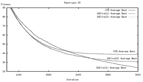 1 Results Obtained By Lovbkerg Et Al Using The Standard Pso With The