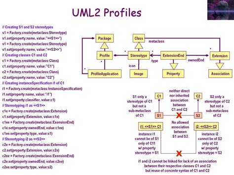 Mof Meta Models And Uml Profiles Ppt Download