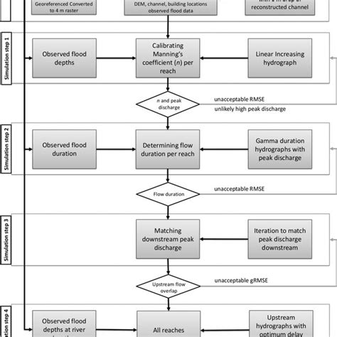 Flowchart Of Model Development Download Scientific Diagram