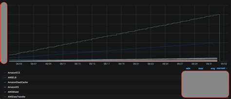 amazon web services aws grafana cloudwatch how to show bill by