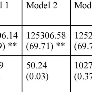 Multi Level Regression Analysis For Hypotheses 1 3 Download Scientific Diagram