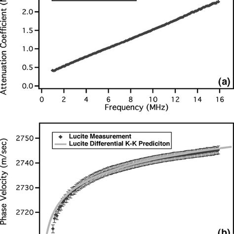 A Attenuation Coefficient And B Phase Velocity Measurements With Download Scientific