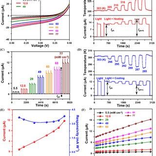 Opticalthermal Response Of The BFO Logic Gate Sensor Array A C IV