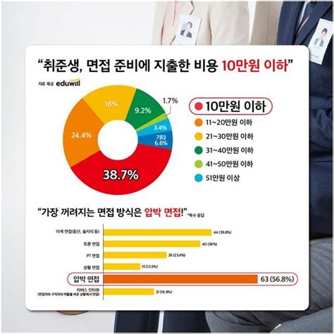 에듀윌 취준생이 가장 싫어하는 면접유형은 압박면접 연합뉴스