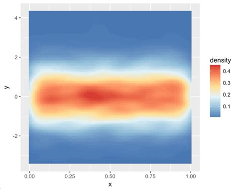 A Quick Introduction To Using Color In Density Plots Sharp Sight