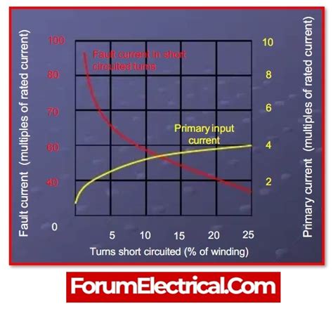 External And Internal Faults In Transformer