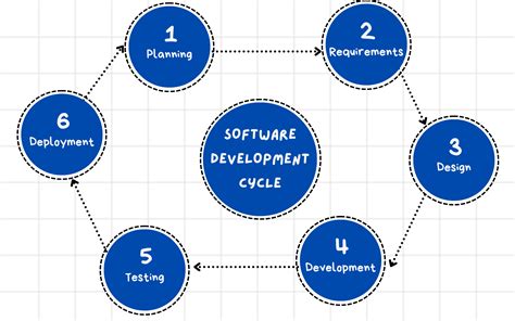 Software Development Lifecycle Sdlc A Complete Practical Guide
