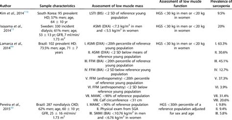 Summary Of Studies Exploring Sarcopenia Prevalence In Ckd Patients