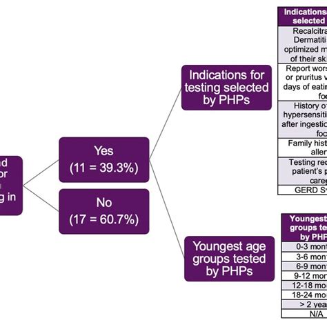 Serum Allergen Specific Ige Rast Testing Amongst Phps Download Scientific Diagram