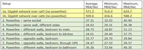 Powerline Performance Test TP Link 500Mbps TL PA4010KIT Neolisk S Tech Blog