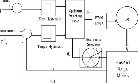 Conventional Dtc Scheme Download Scientific Diagram