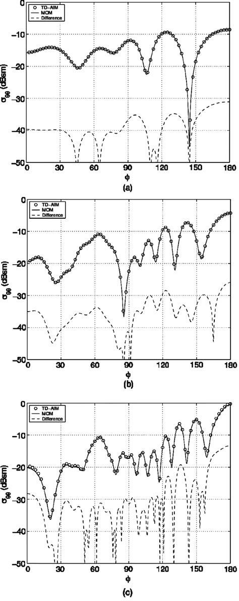 Bistatic Rcs Vv Of The Aircraft In The X 0 Y Plane Af 1 Ghz B