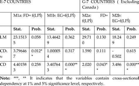 Section Dependency Test Results For Models Download Scientific Diagram