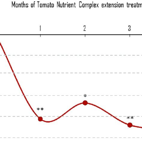 Changes In SBP Values During The Single Blind Week Study Extension Download Scientific