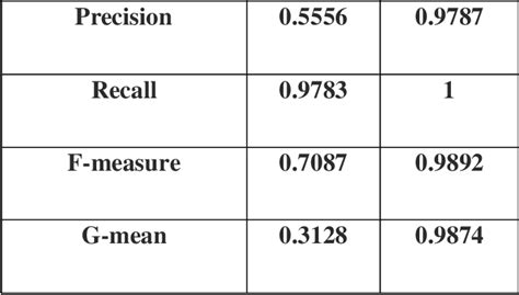 Table 1 From Recognition Of Skin Cancer In Dermoscopic Images Using Knn