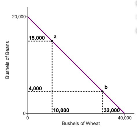 Solved Refer To The Figure At Right If The Farmer Has 50