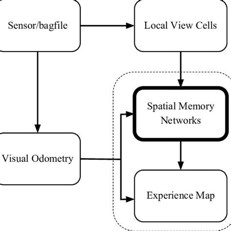 The Software Architecture Of The Cognitive Mapping System The Stereo