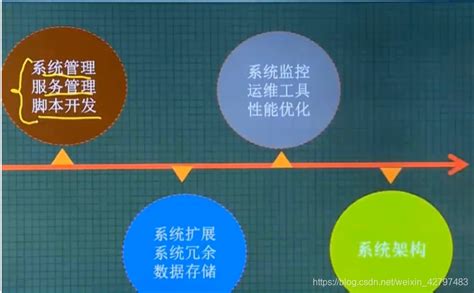 linux运维发展与学习路线图 linux学习路线图 csdn博客