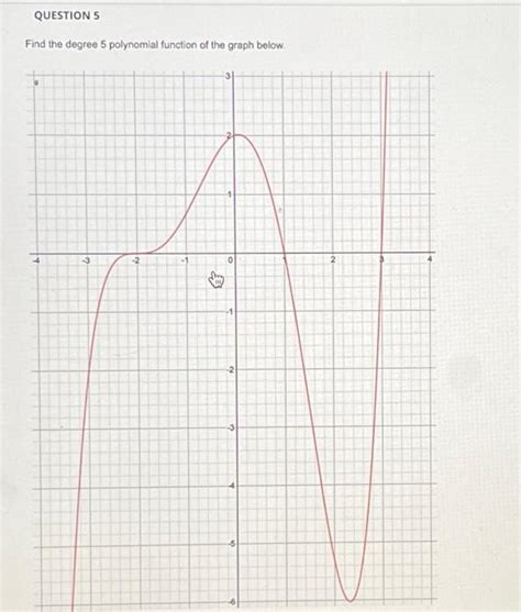 Solved Find The Degree Polynomial Function Of The Graph Chegg