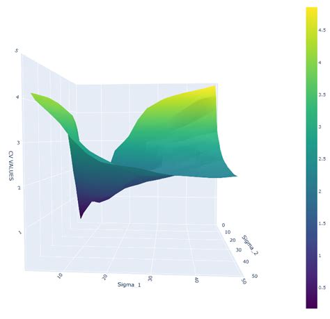 3d Surface Plot Showing Cv Values For Full Range Of σ1 And σ2 While