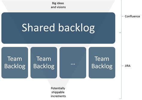 Using Jira And Confluence For Scaling Scrum Agilerasmus