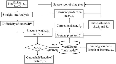 Determination Of Fracture Length And Diffusivity Of Inner Srv Using