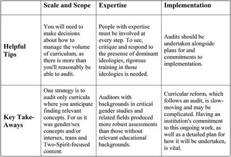 Full Article A Curricular Audit Method Addressing The Erasure Of
