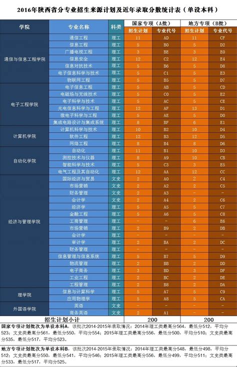 西安邮电大学2016年陕西省分专业招生来源计划及近年录取分数统计表 西安邮电大学本科招生信息网