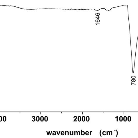 Structure Of Rhodamine B And Its Uvvisible Spectrum Download