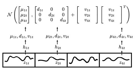 Deep Gpvar Upgrading Deepar For Multi Dimensional Forecasting