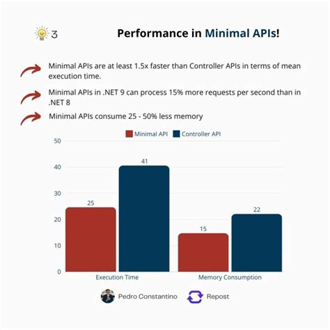 pedro constantino on linkedin minimalapis controllerapis dotnet