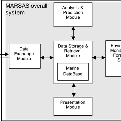 The Main Modules Of Marsas Download Scientific Diagram