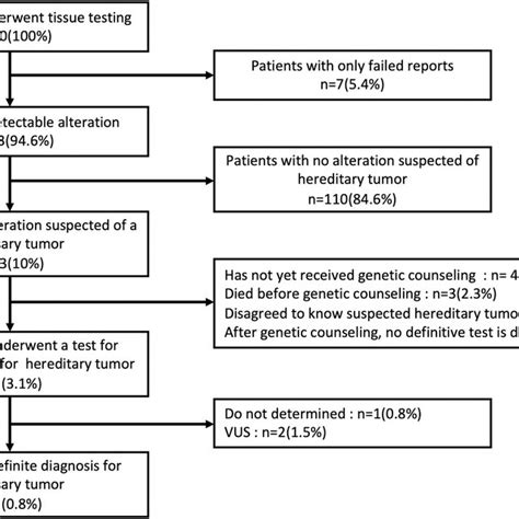 Outcome Of Patients With Suspected Secondary Findings Of The 130