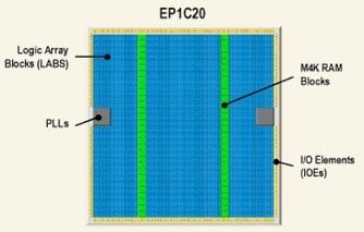 Altera Cyclone FPGA Architecture Overview Element14 Community