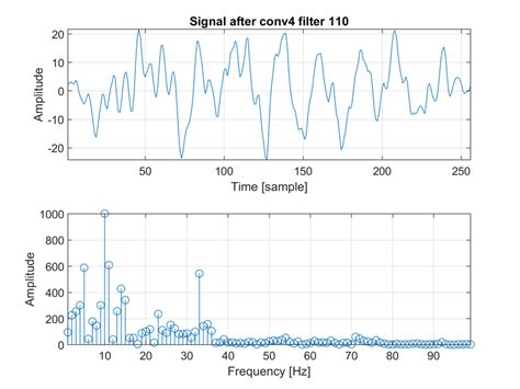 One Second Fragment Of The Eeg Signal After Applying The Exemplary Download Scientific Diagram