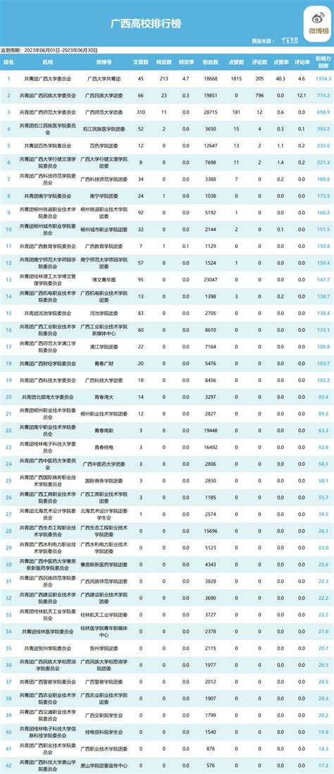 全区微信微博综合影响力排行榜（20230601 0630）广西区县公众