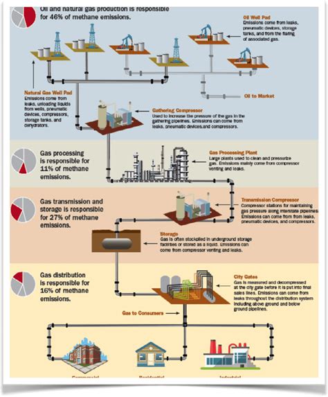 Dangers Of Methane Gas Leaks Where Do They Occur Energy Challenge