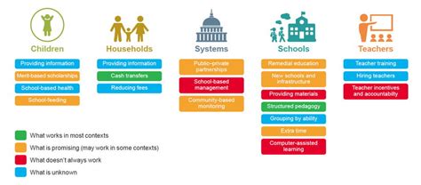 The Impact Of Education Programmes On Learning And School Participation In Low And Middle